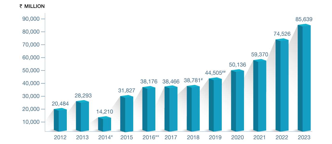 Mphasis Limited - Annual Report 2023
