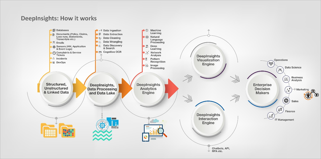 Mphasis | DeepInsights™
